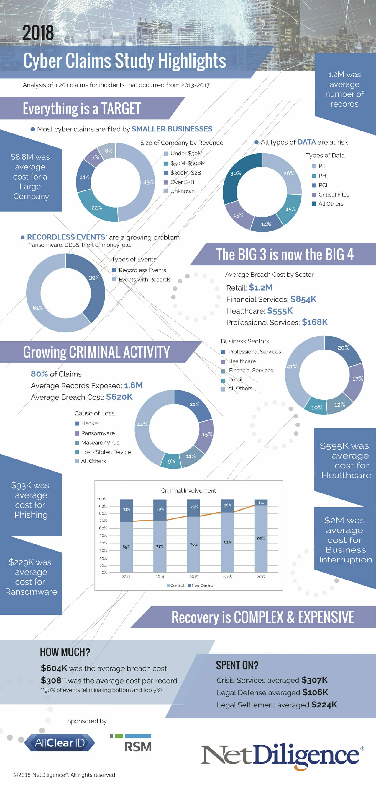 Infographic: 2018 Cyber Insurance Claims Highlights - Schwartz, Conroy ...
